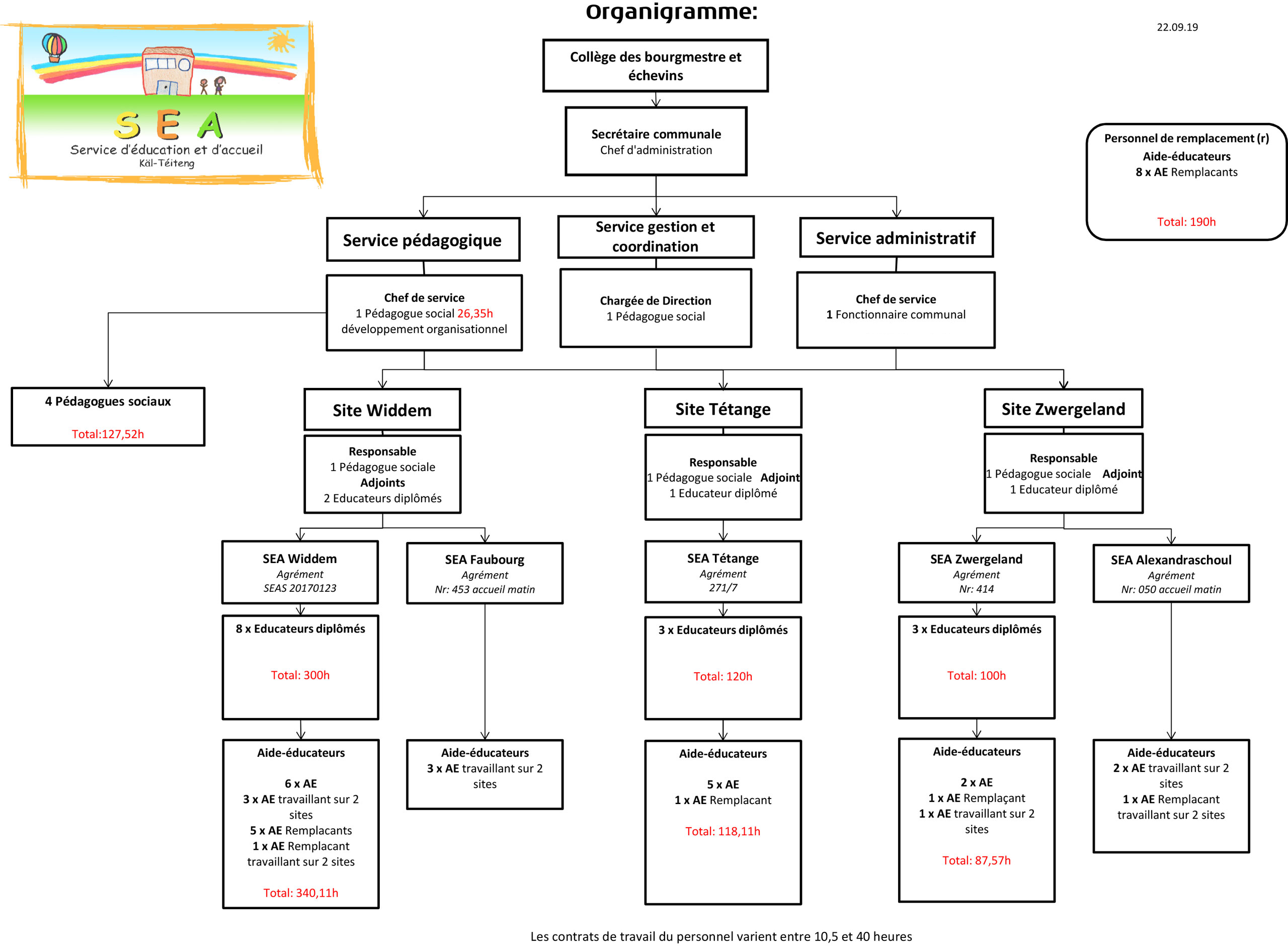 Schoul a Maison Relais Kayl: SEA > Présentation > Organigramme